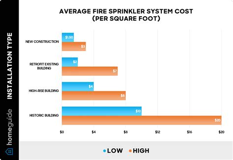 How Much Does A Fire Sprinkler System Cost 2026