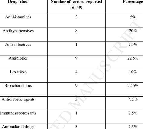 Drug Class Involved In Medication Error Download Table
