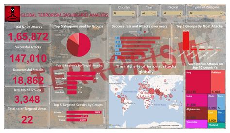 Unveiling Global Terrorism Trends Insights From Data Analysis
