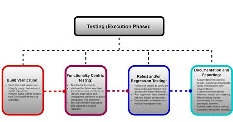Process And Practice For Hotfix Or Critical Build