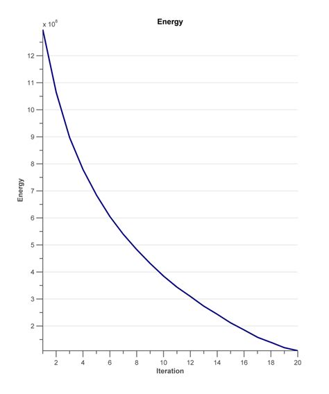 4 The Energy Plot Versus Iterations For The Landmark Matching Download Scientific Diagram