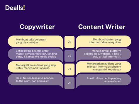 Apa itu Copywriter? - Arti, Tugas, Gaji, dan Skill-nya | Dealls