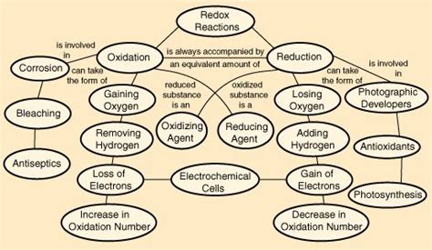 Redox Reactions Redox Reactions Chemistry Education Chemistry Classroom
