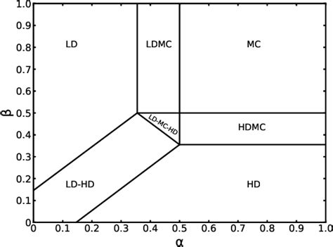 Figure 1 From Nonequilibrium Steady States In Coupled Asymmetric And Symmetric Exclusion
