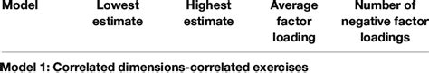 summary of model parameters across models for combinations of single