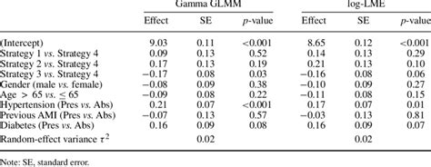 Gamma Glmm And Log Lme Model Estimates For The Costami Trial