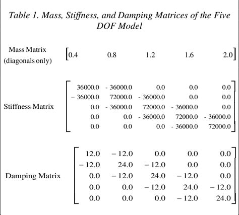 Table 2 From Mass Stiffness And Damping Matrix Estimates From