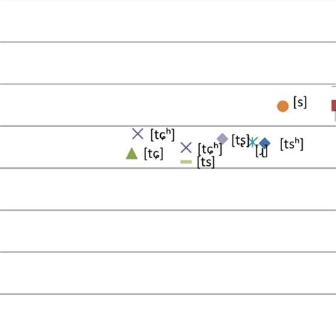 Or Perceptual Assimilation Of Mandarin Chinese Initial Consonants By Download Scientific