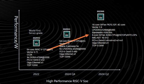 Sophgoのrisc Vベースsoc Vengineerの妄想