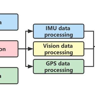 PDF Design Of A Multi Modal Sensor Fusion Unmanned Vehicle System Based On Computer Vision