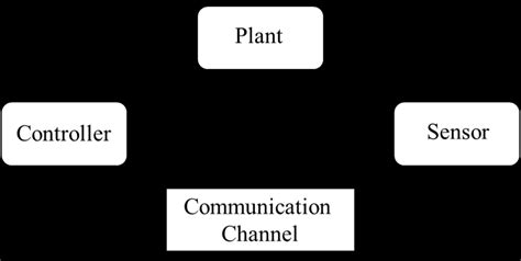 networked control system model download scientific diagram