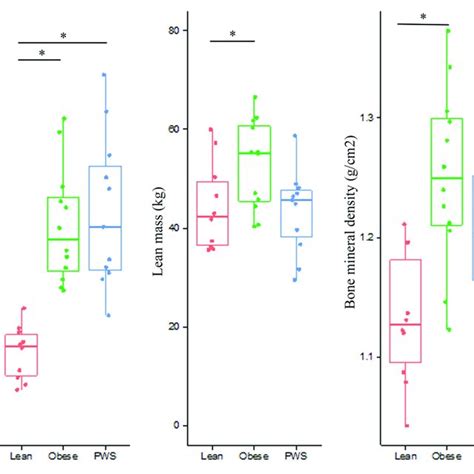 Distribution Of Fat Mass Lean Mass And Bone Mineral Density From
