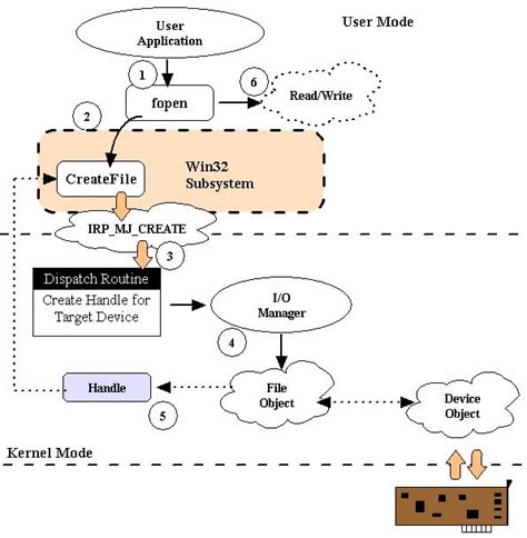 A Simple Demo For Wdm Driver Development Codeproject