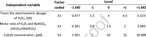 Levels Of Independent Variables Used In The Ccd Download Scientific