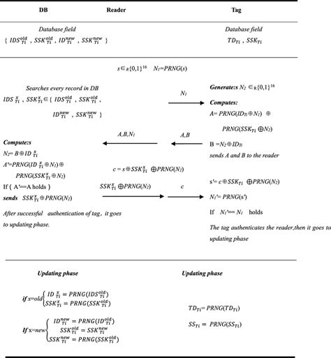 Cg Mutual Authentication Protocol Download Scientific Diagram