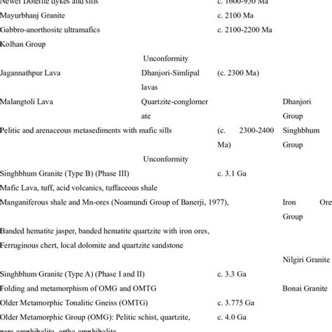 Geological Map Of Noamundi Basin Showing Major Manganese Deposits In Download Scientific