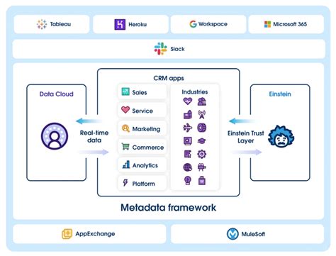 What Is Salesforce Crm Einstein Analytics
