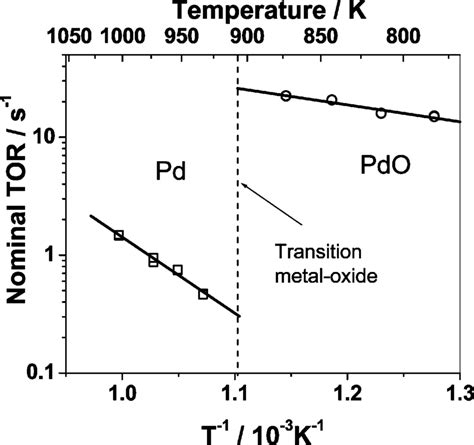 Arrhenius Plot For Palladium In The Metal And Oxide Phases Reaction