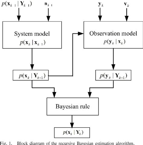 Figure 1 From A Possible Way To Perform Recursive Bayesian Estimate In
