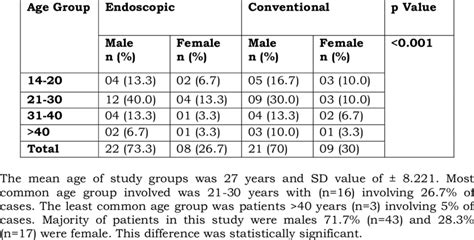 Age And Sex Distribution Of The Patients In Endoscopic And Conventional Download Scientific