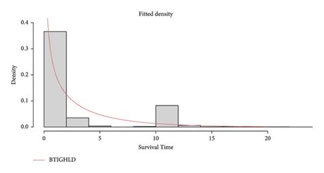 Histogram With Fitted Density Download Scientific Diagram