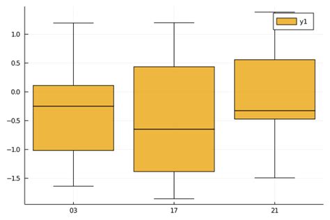 How To Adjust The X Axis Order Of Boxplot With StatsPlots Jl Visualization Julia Programming