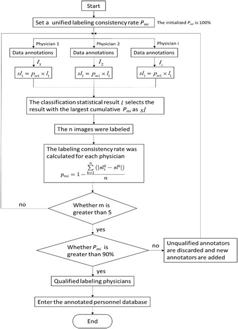 the flow chart depicting the annotation quality control algorithm