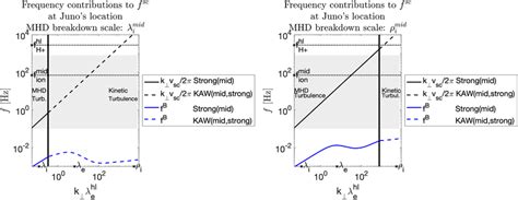 Doppler Shifted Frequencies Solid And Dashed Black Lines Dominate Download Scientific Diagram