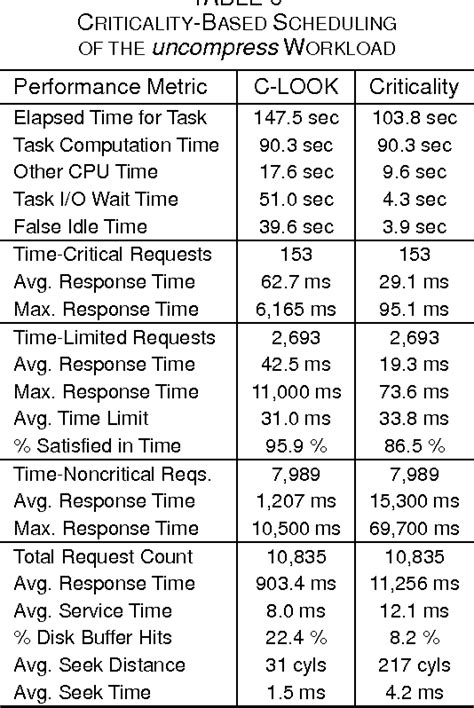 Table 6 From Using System Level Models To Evaluate Io Subsystem