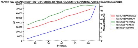 Messing Around With Fine Tuning Llms Part 9 Gradient Checkpointing Giles Blog