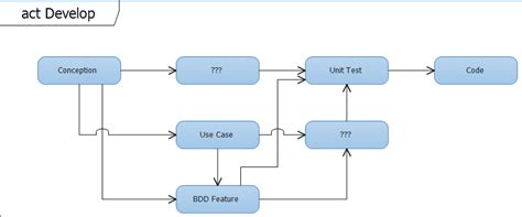 C Filling The Gap Between Conception And Unit Test Software Engineering Stack Exchange