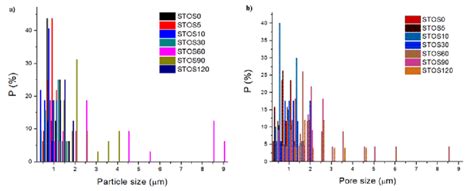 A Particle And B Pore Size Distribution For Srtio 3 Sintered Samples