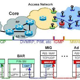 Proposed Multicast Architecture Download Scientific Diagram