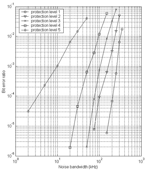 Bit Error Ratio Vs Eb No In Case Of Narrowband Interference And For Download Scientific