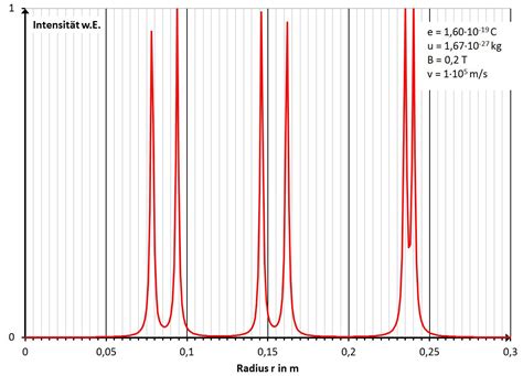 Aufgaben Zum Massenspektrometer