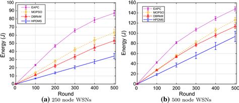 Comparison Of The Total Consumed Energy Over Time Download Scientific
