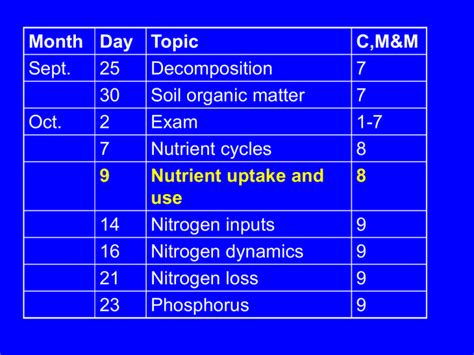 Nutrient Uptake And Use