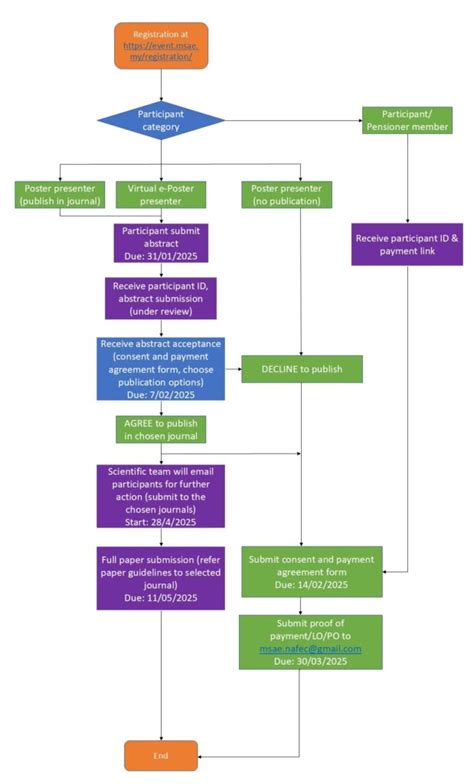 participant flow chart nafec2025