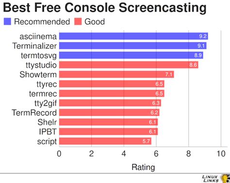 Best Free And Open Source Terminal Session Recording Linuxlinks