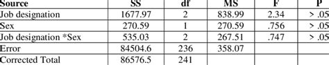 Summary Tables Showing Comparison Of Job Designation And Sex On