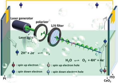 Water Splitting Cell Prepared By The CeO2 NP Thin Film With Light Download Scientific Diagram