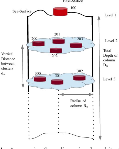 Figure 1 From Joint Clustering And Routing Protocol For 3 D Underwater