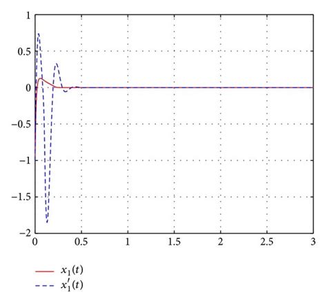 State Variable X 1 T T Download Scientific Diagram