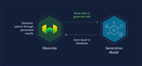 Generative Feedback Loops With Llms For Vector Databases Weaviate