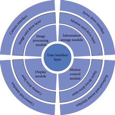 The Software Hierarchy Of The Control System Download Scientific Diagram