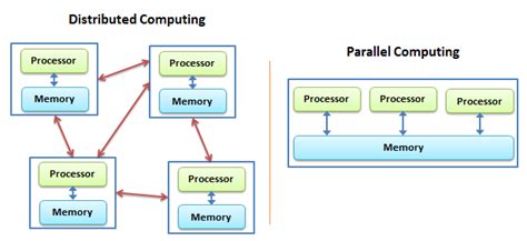 Parallel And Distributed Computing