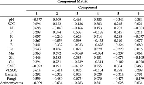 The Component Matrix Of The Variables Download Scientific Diagram