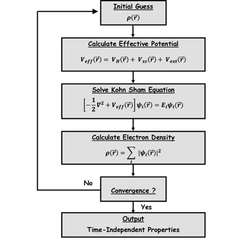 1 Flow Chart Of A Typical Time Independent Ks Dft Calculation