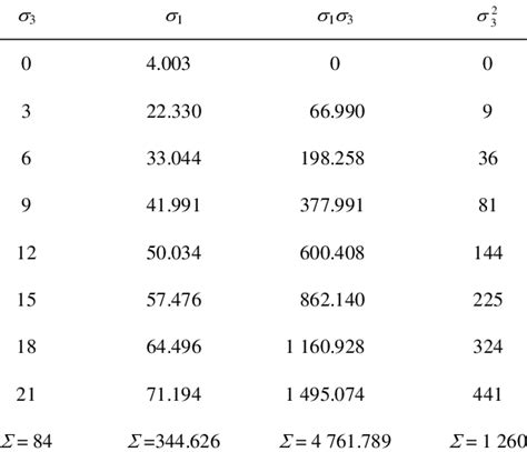 Regression Analysis Of Hoek Brown Criterion Download Table