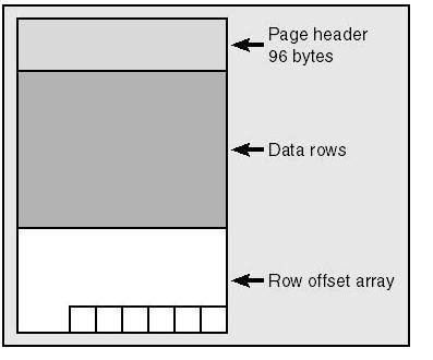 Deciphering A Sql Server Data Page Mark S Rasmussen